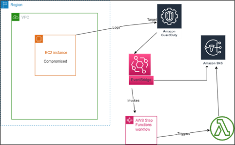 Spotlight: Auto Remediation of Compromised Instance in AWS Environment ...