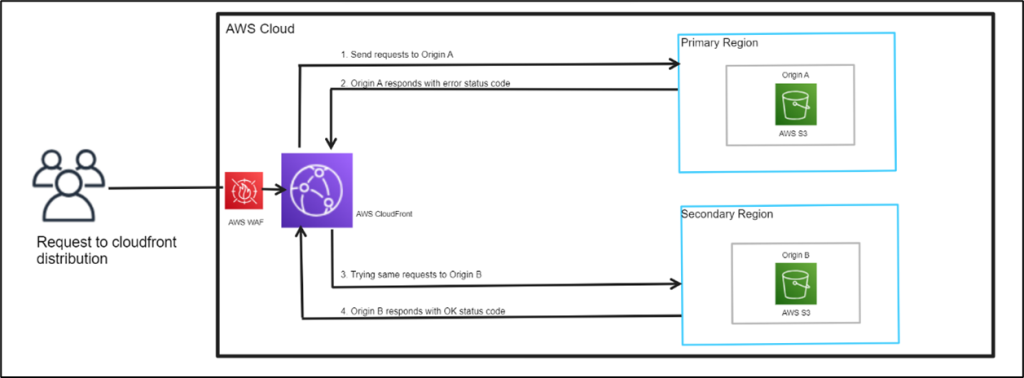How Aws Cloudfront Delivers Low Latency And Improved Security Content