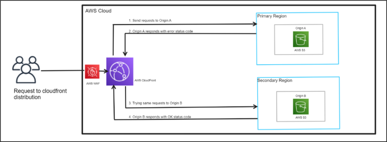 How AWS CloudFront Delivers Low Latency and Improved Security Content - CloudThat Resources