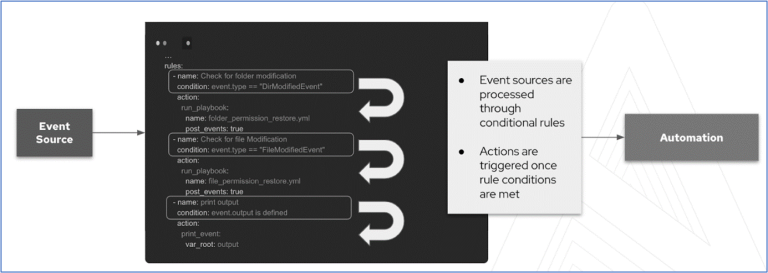 Exploring the Startling Power of Automation with Event-Driven Ansible - CloudThat Resources