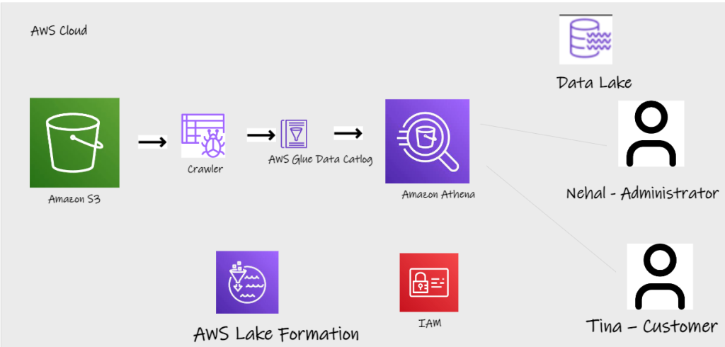 How Does Fine-grained Permission Work in AWS LakeFormation? - CloudThat Resources