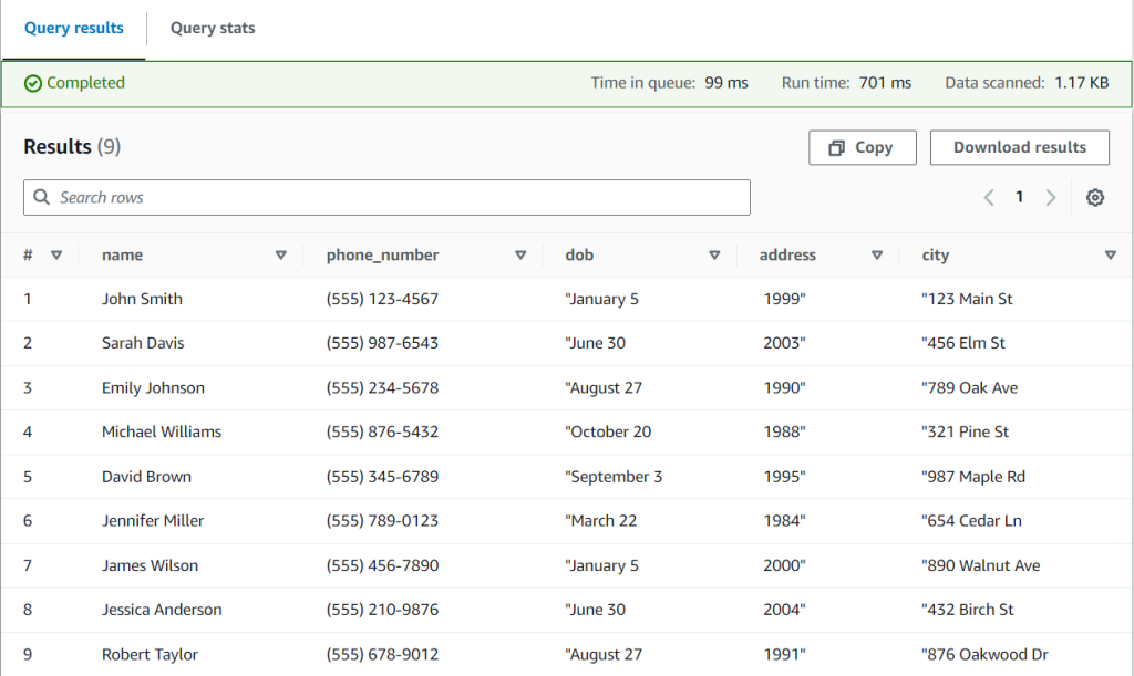 How Does Fine Grained Permission Work In Aws Lakeformation Cloudthat