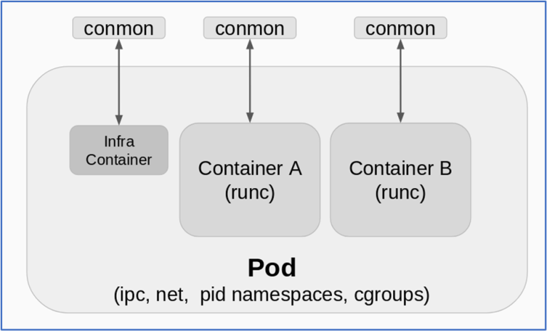 How to Revolutionize Container Management with Podman - CloudThat Resources