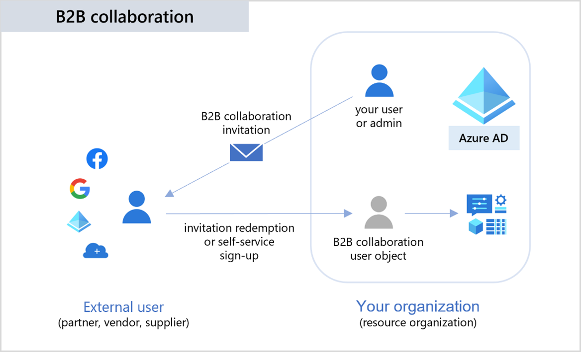 Demystifying B2B Azure Active Directory Authentication for Secure ...
