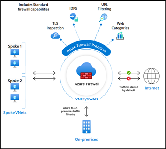 A Deep Dive into Azure Firewall Routing and Policy Rules