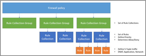 A Deep Dive into Azure Firewall Routing and Policy Rules