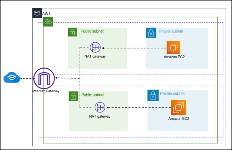 Navigating AWS Connectivity Options: Comparing NAT Gateway + Internet Gateway vs. VPC Endpoints ...