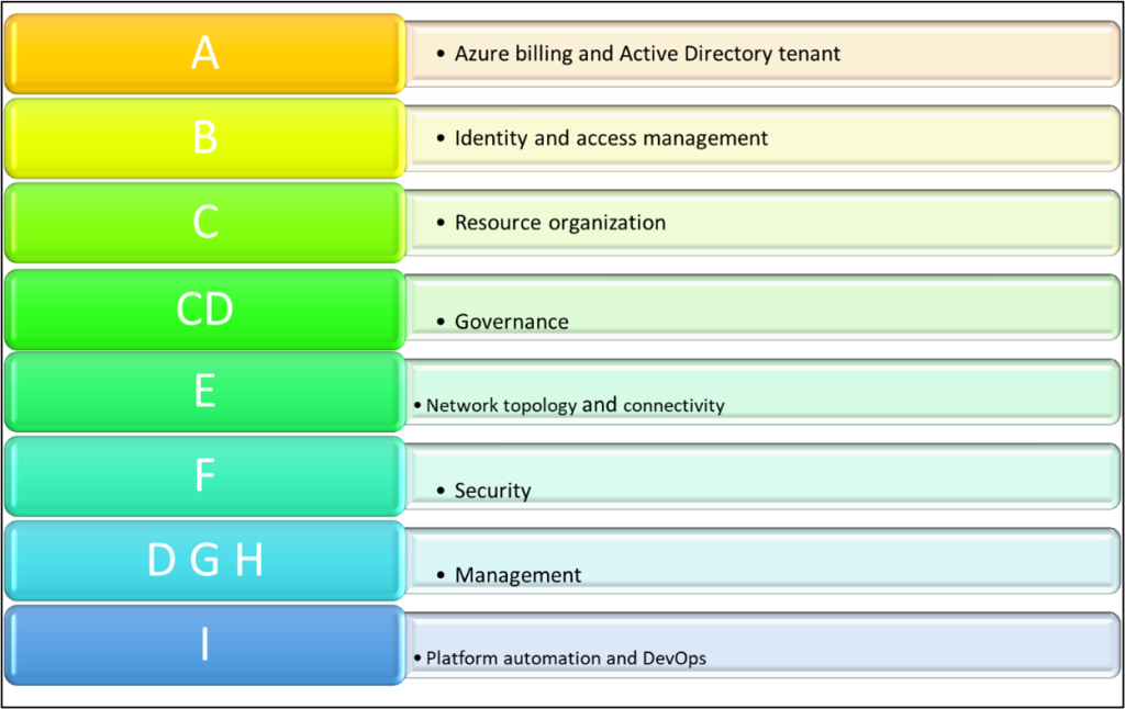 Spotlight: Navigating Cloud Challenges and Success with Azure Landing ...