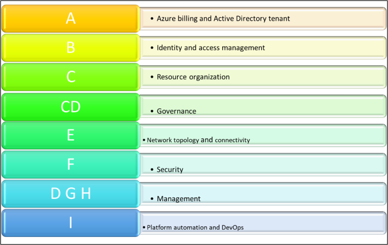 Spotlight: Navigating Cloud Challenges and Success with Azure Landing ...