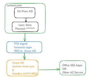 Simplifying Identity Management: Pass-Through Authentication and Seamless Single Sign-On (SSO ...