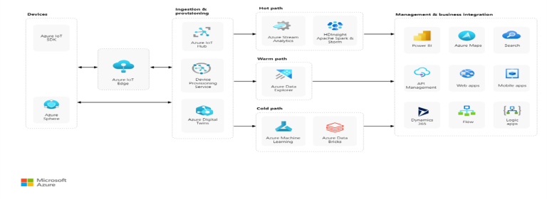 A Comprehensive Guide to Azure IoT: Harnessing the Power of Cloud for ...