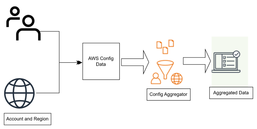 Get a centralized view of resource inventory using AWS config aggregator - CloudThat Resources