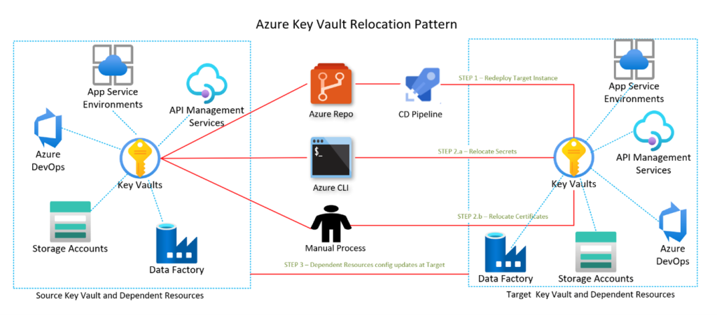 Introduction to Azure Key Vault: detailed explanation with Case Studies ...