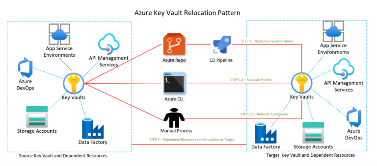 Introduction to Azure Key Vault: detailed explanation with Case Studies ...