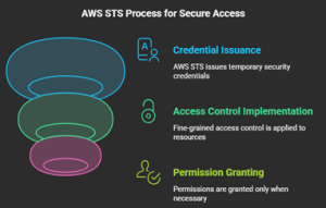 Enhancing AWS Security with Temporary Credentials from AWS STS