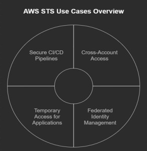 Enhancing AWS Security with Temporary Credentials from AWS STS
