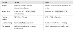 OpenShift Route : Seamlessly Expose Your Applications - CloudThat Resources