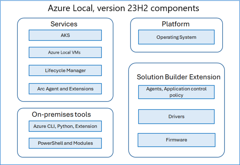 Azure Local 23H2: Redefining the Future of Hybrid Cloud - CloudThat Resources