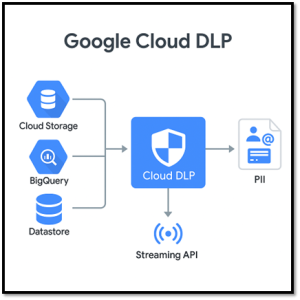 Google Cloud DLP: Detecting and Masking PII to Protect Sensitive Data ...