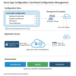 Azure App Configuration: Centralized Management for Cloud Apps ...