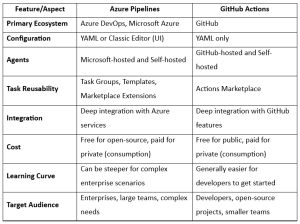 Azure Pipelines vs GitHub Actions: Best CI/CD Choice - CloudThat Resources
