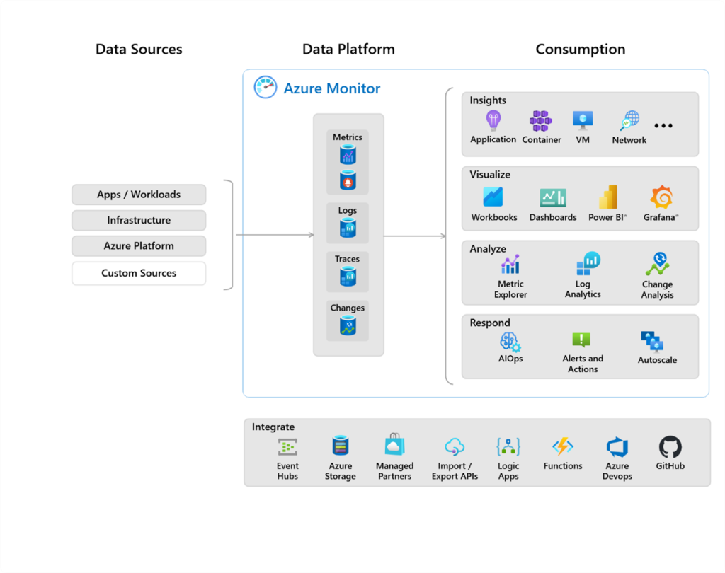 Azure Monitor: How to Monitor Azure, VMs, and Applications - CloudThat ...