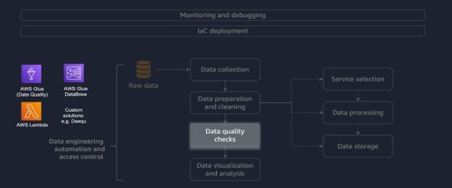 Data Validation Pipeline Using AWS Glue for Reliable Data Quality ...